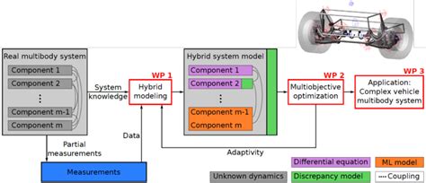 Hybrid Modeling For Data Enhanced Multiobjective Optimization Of