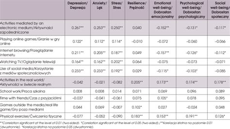 Pearson s r coefficients Tabela 3 Współczynniki r Pearsona Download Scientific Diagram