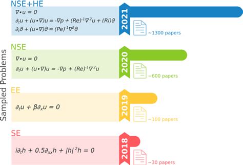 Scientific Machine Learning Through Physics Informed Neural Networks Where We Are And Whats