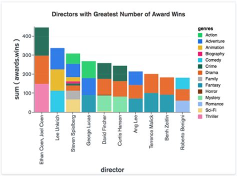 Cách nhận xét biểu đồ bằng tiếng Anh Bar charts