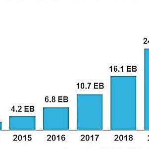 Growth Of Mobile Global Traffic CISCO Download Scientific Diagram