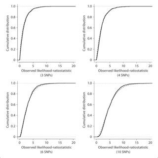 Figure Shows The Empirical Distribution Of The Test Statistic For P Download Scientific Diagram