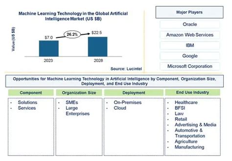 Machine Learning Technology In The Global Artificial Intelligence Market Trends Opportunities