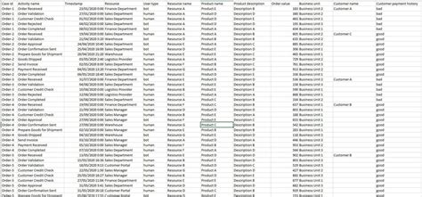 Order To Cash Event Logs For Process Mining Data Set Etsy