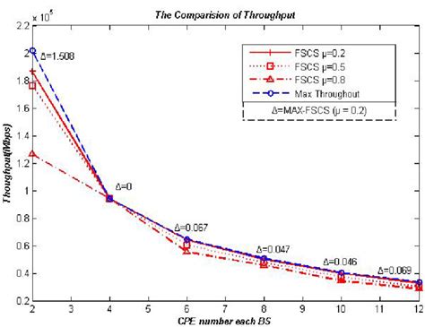 the comparison of average throughput download scientific diagram