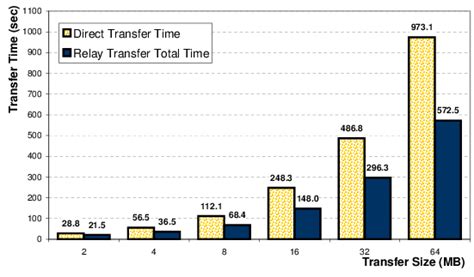 TCP Relay Results For A Selected Pair Download Scientific Diagram