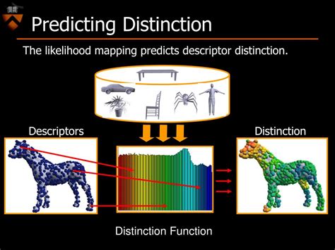 Ppt Selecting Distinctive 3d Shape Descriptors For Similarity