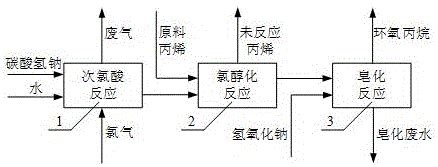 一种无固渣和副产物氯丙烷的氯醇法环氧化物生产工艺的制作方法