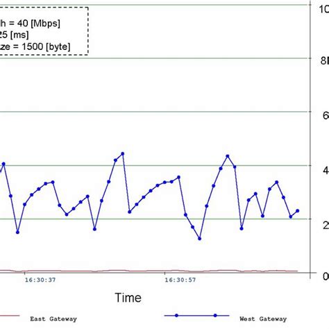 throughput of br tcp and tcp new reno versus rtt reserved bandwidth is