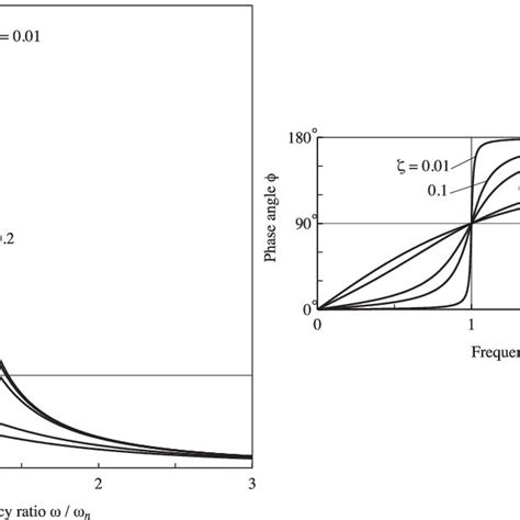 6 Deformation Response Factor And Phase Angle For A Damped System Download Scientific Diagram