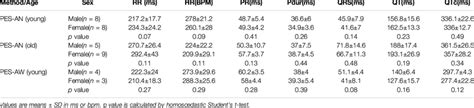 Sex Dependent Effects In Ecg Parameters Using A Platform Ecg System Download Scientific Diagram