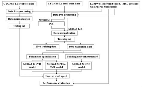 Figure 3 From High Wind Speed Inversion Model Of Cygnss Sea Surface Data Based On Machine