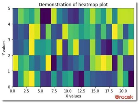Matplotlib Heatmap The Ultimate Guide Hands On Ex Oraask