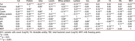 Pearson Correlations Below The Diagonal And Partial Correlation Download Scientific Diagram