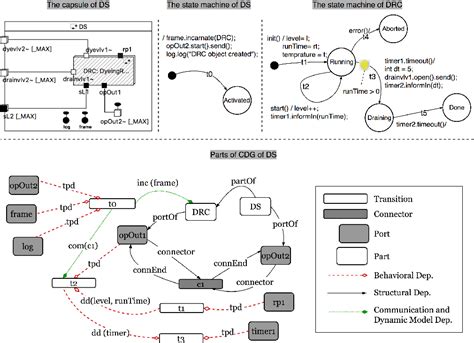 Figure 2 From Slicing Uml Based Models Of Real Time Embedded Systems