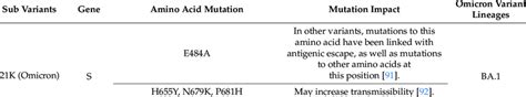 Characteristic Mutations Of Omicron Variants 90 Download