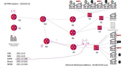 Multicast Pim Sm And Igmp Snooping Youtube