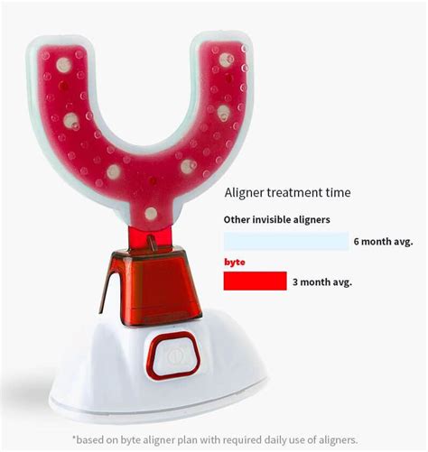 Why Byte Is The Best And Fastest Invisible Aligner Company Tooth Sensitivity Invisalign Fix