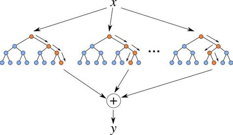 Random Forest Regression Diagram