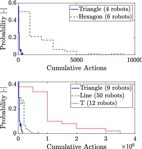 Normalized Histograms Of The Actions Taken Before The Pattern Is Download Scientific Diagram