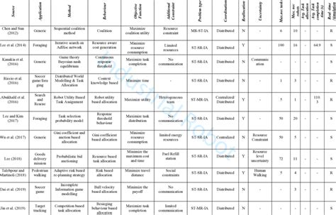 Analysis Of Behaviour Based Task Allocation Download Scientific Diagram