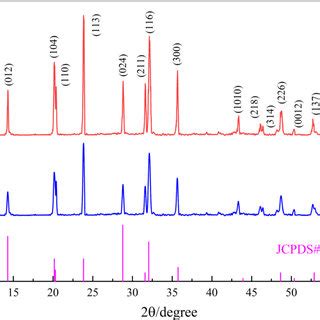 XRD Patterns Of Sample A A And Sample B B Download Scientific Diagram