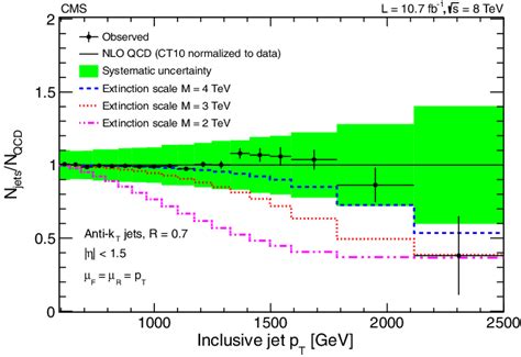 Color Online The Ratio Of The Inclusive Jet P T Spectrum To The Nlo