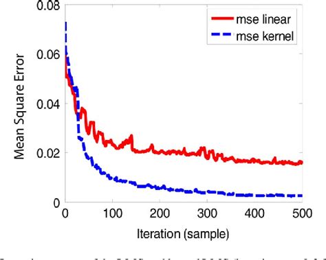 Least Mean Squares Filter Semantic Scholar