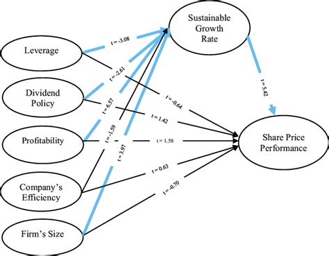 Mediation Effect On This Research Download Scientific Diagram