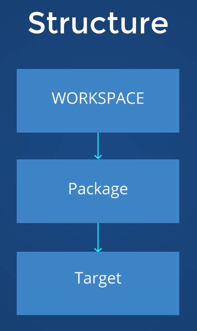 Build Typescript Project With Bazel Chapter 2 File Structure This