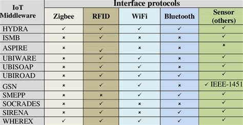 iot middleware interfaces download table
