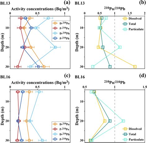 Vertical Profiles Of Activity Concentrations Of ²¹⁰po And ²¹⁰pb In
