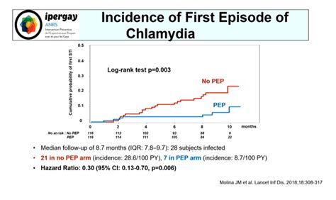 Doxycycline Post Exposure Prophylaxis For Stis Time For Implementation
