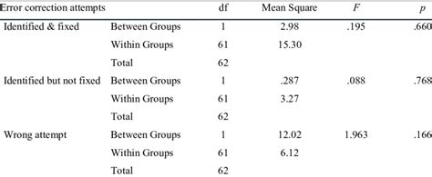 One Way ANOVA For Babes Error Correction Attempts Download Scientific Diagram
