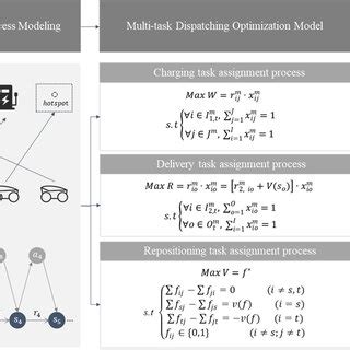 Flow Chart Of The Dispatching Problem Modeling Process Download Scientific Diagram