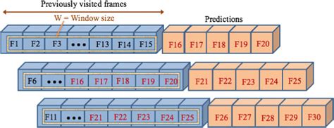 The Many To Many Lstm Model All Tp Elements Are Predicted At The Same Download Scientific