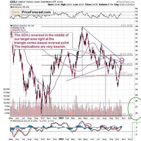 Gold Prices Decline While Miners Point Much Lower GoldPriceForecast Com