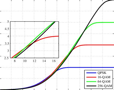 Bit Interleaved Coded Modulation Capacity For The Modulation Schemes