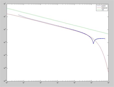 Signal Processing How To Measure Power Spectral Density In Matlab Stack Overflow