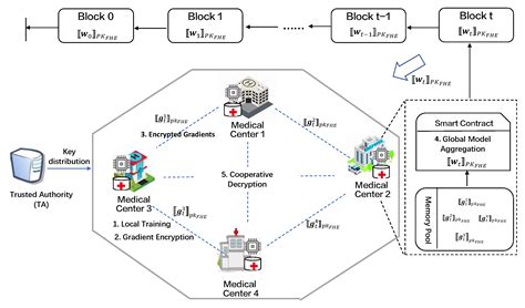 Privacy Preserving Byzantine Resilient Swarm Learning For E Healthcare