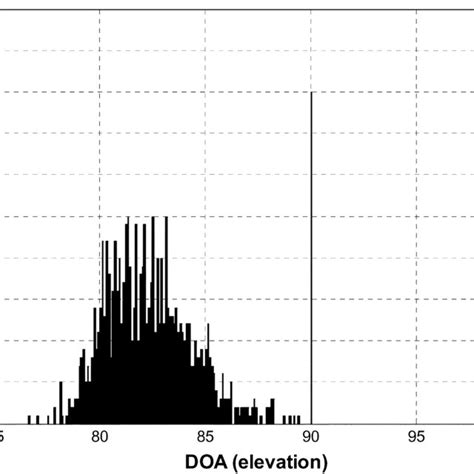 Histogram Of Azimuth Doa Estimations For A Single Source Of Doa At