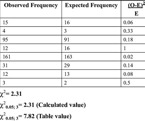 B Calculation Of Chi Square Download Table