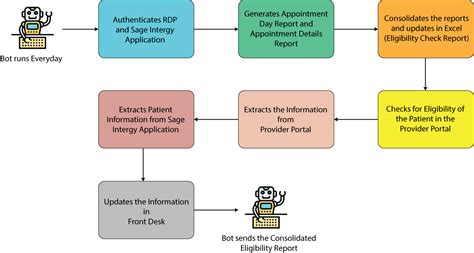 Automate Claims And Payment Posting With Rpa