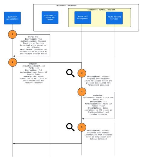 Load Balancing In Azure Openai Service Matthew Felton