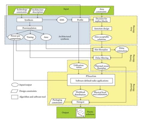 The Proposed Methodology For Replication Aware Thermal Management
