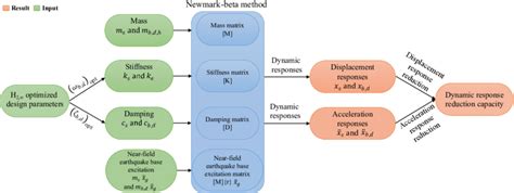 The Algorithm For Determining Displacement And Acceleration Response