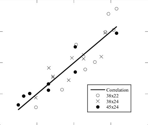 Comparison Between Experimental And Calculated Values For The Overall