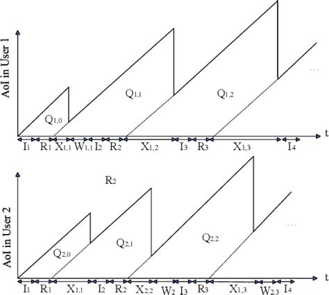 Figure From The Benefits Of Network Coding On Information Freshness In Multi User Energy
