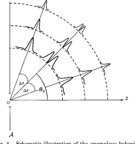 Figure 1 From Spectral Anomalies In A Fraunhofer Diffraction Pattern Semantic Scholar