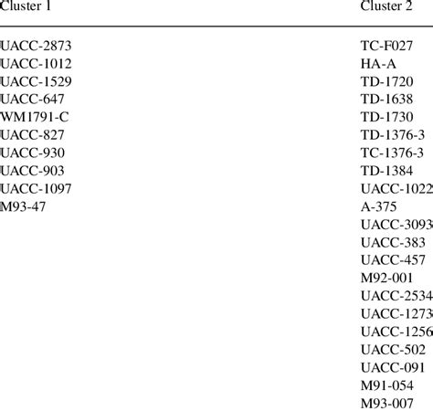 Melanoma Clusters From Mixture Model Based Clustering Download Table